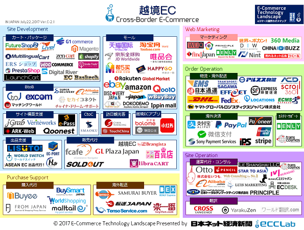 eコマース業界カオスマップ2016 － 越境EC編 | EC業界ニュース・まとめ・コラム「eコマースコンバージョンラボ」