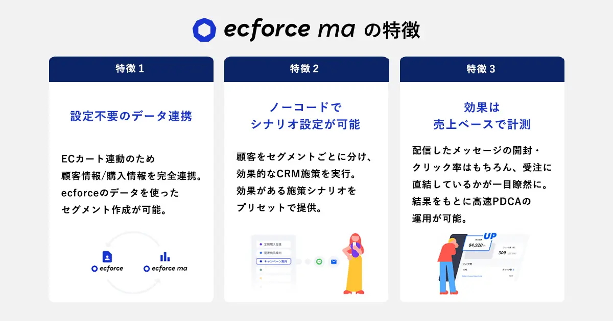 SUPER STUDIO、EC売上を最大化するEC特化型MAツールの「ecforce ma」を提供開始 | EC業界ニュース・まとめ・コラム「eコマースコンバージョンラボ」