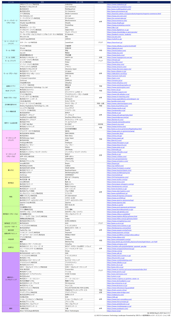 EC業界カオスマップ2023 － 越境EC編 | EC業界ニュース・まとめ・コラム「eコマースコンバージョンラボ」