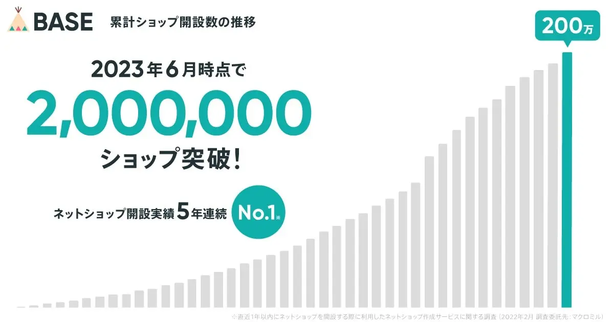 ネットショップ作成サービスのBASE、店舗開設数200万ショップを突破 | EC業界ニュース・まとめ・コラム「eコマースコンバージョンラボ」