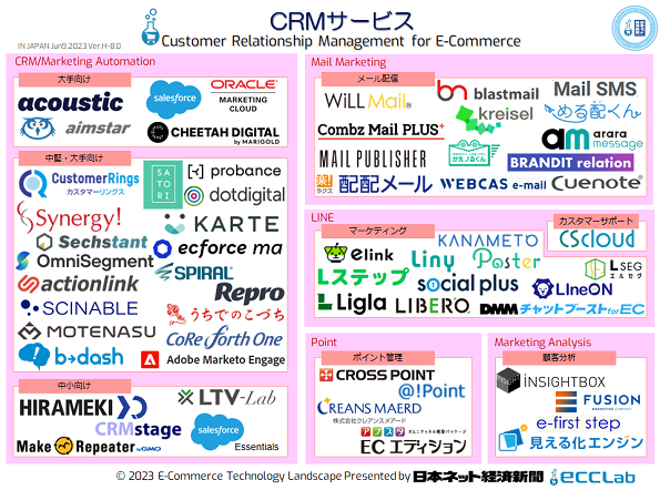 EC業界カオスマップ2023 － CRMサービス編 | EC業界ニュース・まとめ・コラム「eコマースコンバージョンラボ」