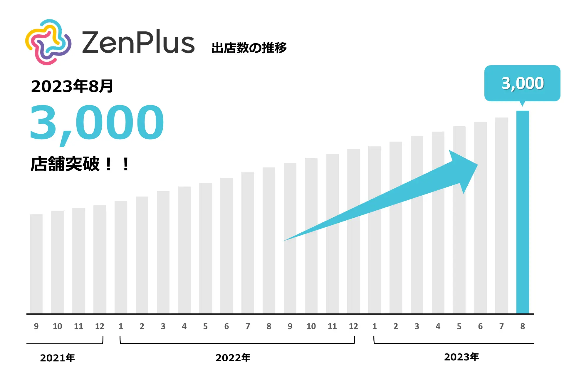 越境ECモールのZenPlus、出店数3,000店を突破 | EC業界ニュース・まとめ・コラム「eコマースコンバージョンラボ」